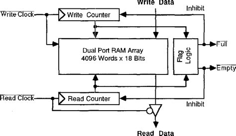 Figure 1 From New Features In Synchronous Fifos Semantic Scholar