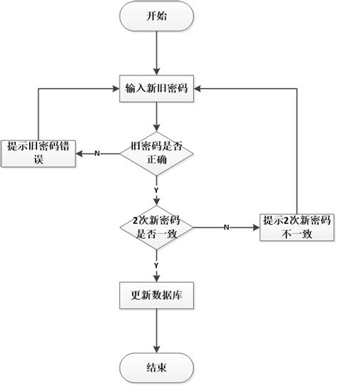 学生宿舍信息管理系统 Csdn博客