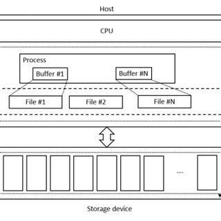 File System In CPU Centric Computing Download Scientific Diagram