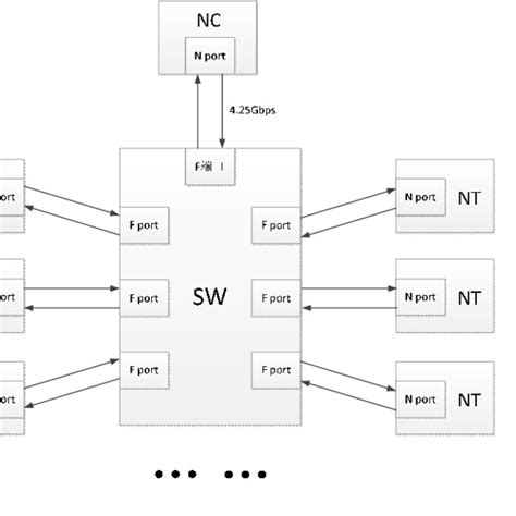 Switching Fc Ae 1553 Network Architecture Download Scientific Diagram