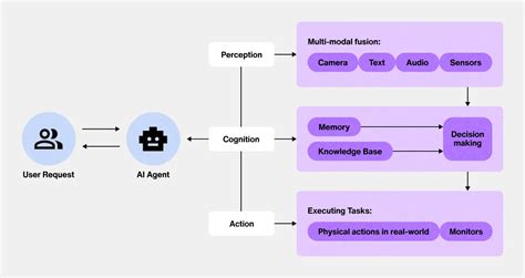What Is Agentic Ai Definition And Faqs Sendbird