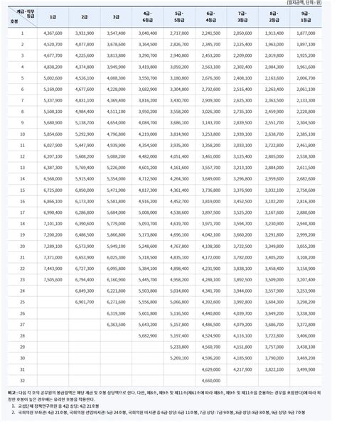 2024 공무원 봉급표 알려드립니다 9급 공무원 초임 연봉 3000만원