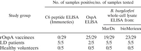 Antibody Responses Against C6 Ospa And B Burgdorferi Whole Cell