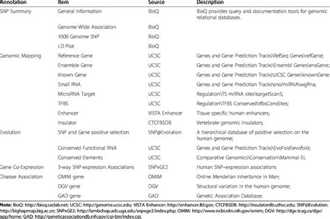Sources Of Disease Associated Snp Annotation Download Table