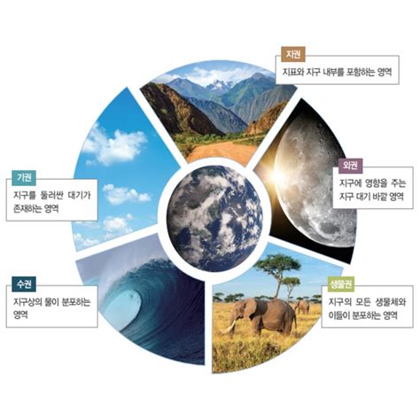 지구계 지구구성요소 지권 수권 기권 생물권 외권 네이버 블로그