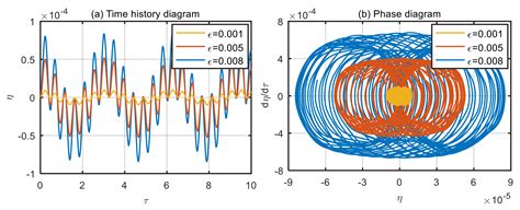 Analysis Of Nonlinear Vibration Of Functionally Graded Simply Supported Fluid Conveying