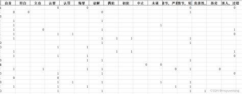 【python数学建模】基于历史判例的刑事判决刑期参考模型 python 裁判文书并分析 csdn博客