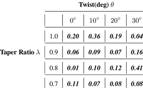 maximum percent error between cfd and pod rom computed f m for