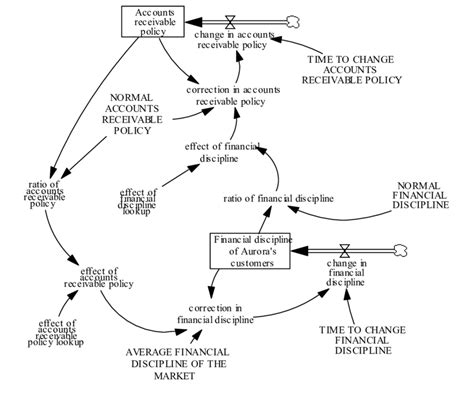 Stock And Flow Diagram Of Accounts Receivable Policy Download Scientific Diagram