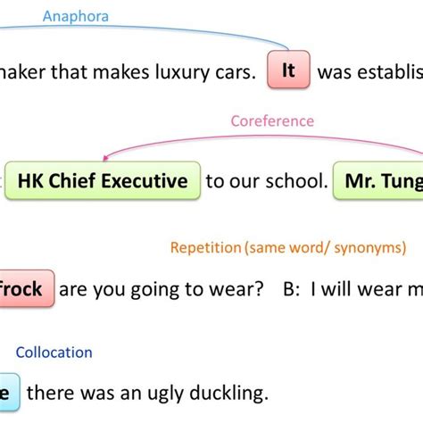 Examples Of Different Cohesion Devices Download Scientific Diagram