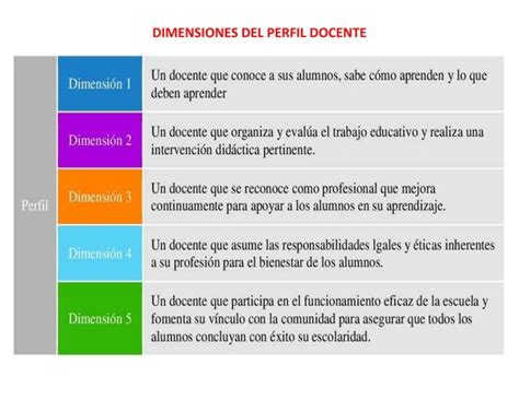 Dimensiones Delperfildocenteme Ppt