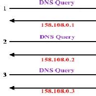 DNS Round Robin Method Download Scientific Diagram
