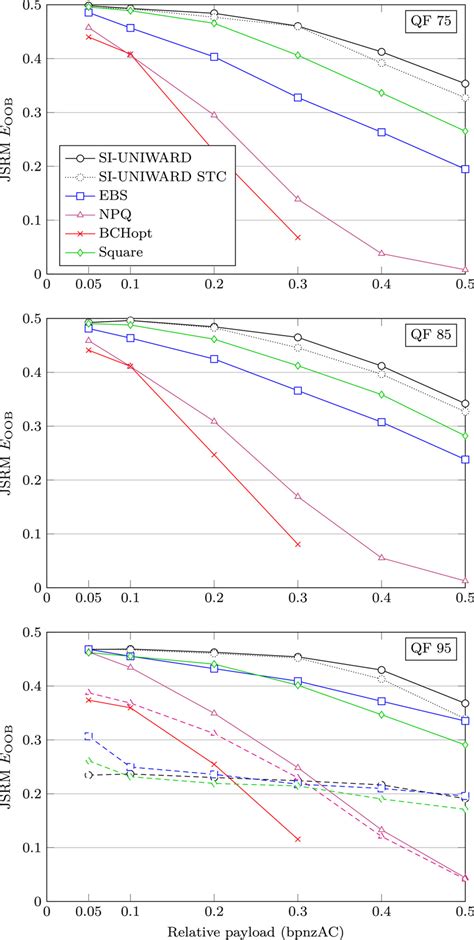 Comparison Of Various Side Informed Embedding Methods Detection Error