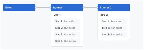 Simplify GitHub Actions Scaling With Spot Connect And Elastigroup Spot Io