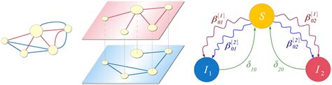 a multiplex network different link types correspond to different