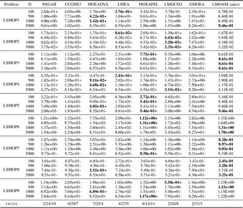 Figure 1 From Balancing Exploration And Exploitation For Solving Large