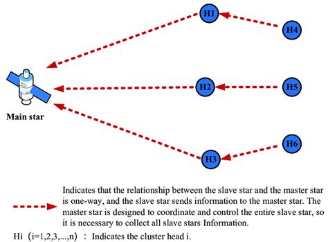 master slave relationship diagram download scientific diagram