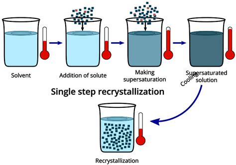 Recrystallization Types Procedure Applications Psiberg Recrystallization Types Procedure Applications Psiberg