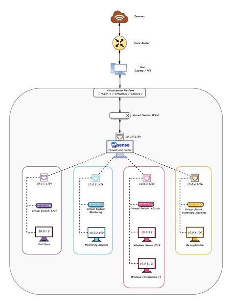 Setting Up Cybersecurity Home Lab Part 1 Overview And Network