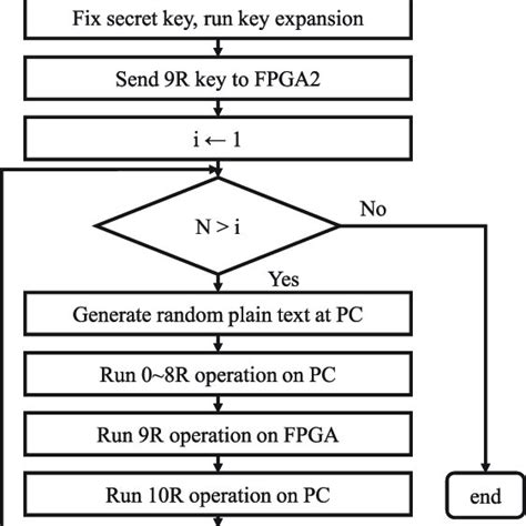 Flowchart For Faulty Ciphertext Acquisition Owing To Shortened Clock
