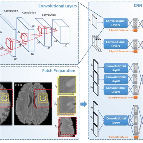 Patch Preparation Process And Different Proposed Cnn Architectures