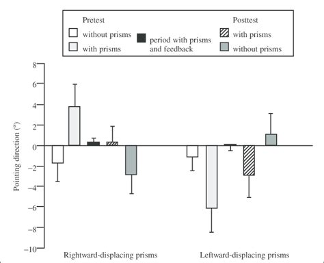 pointing errors of reaching movements as a function of period for