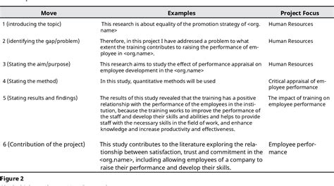 Table 7 From A Corpus Based Analysis Of Rhetorical Moves And P Frames In An Omani Learner Corpus