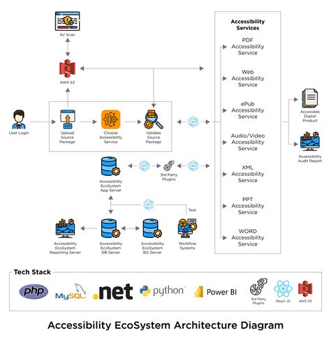 Accessibility Content Enhancement And Design Thinking Straive