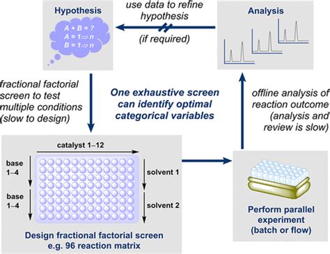 A Brief Introduction To Chemical Reaction Optimization Chemical Reviews