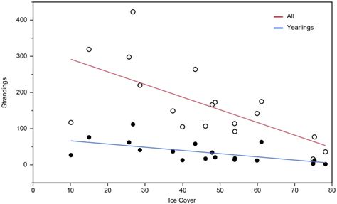 The Graph Represents The Ancova Between The Linear Regression Of The Download Scientific
