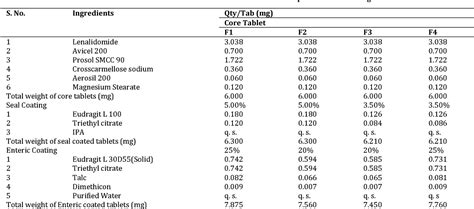 Table 1 From Formulation And Development Of Lenalidomide Loaded Delayed Release Mini Tablets In