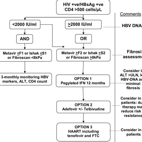 Classification Of Chronic Hepatitis B Patient Populations In Chronic