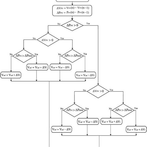 Flowchart Of The Proposed Mppt Technique Download Scientific Diagram