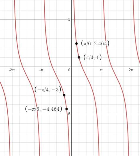 Graph Each Function Be Sure To Label Key Points And Show At Quizlet