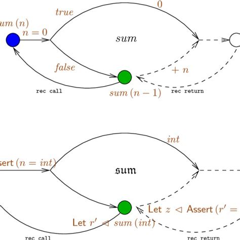 Control Flow Graphs Of Sum And Sum Download Scientific Diagram