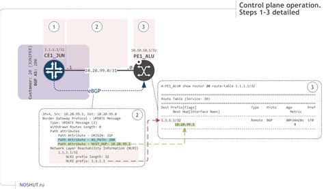 Basic L3vpn Bgp Mpls Vpn Or Vprn Configuration On Nokia Alcatel Lucent Sros And Juniper Mx
