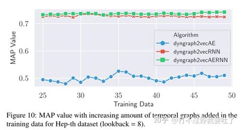 论文阅读 dyngraph2vec capturing network dynamics using dynamic graph