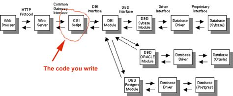 Extropia Tutorials Introduction To Databases For The Web The Dbi Module