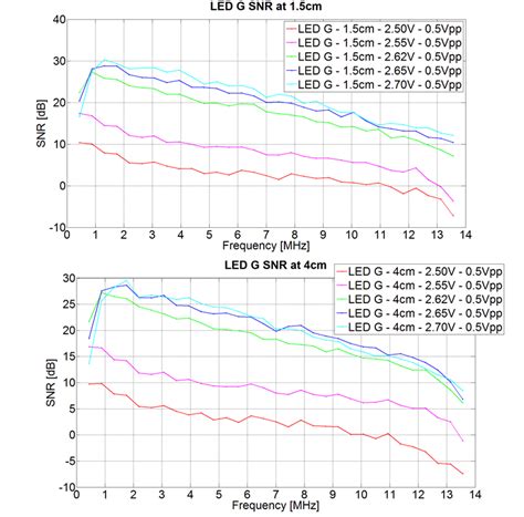 comparisons of the snr for two different distances download