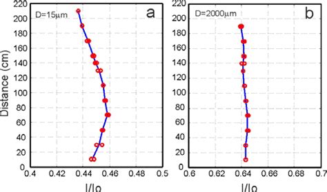 cep output signal versus position along the beam direction of the 15 µm