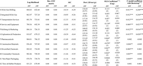 Svar Estimation Of The Variables The Svar Estimation Is Done For The