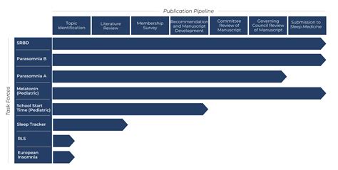 Practice Recommendations Publication Pipeline