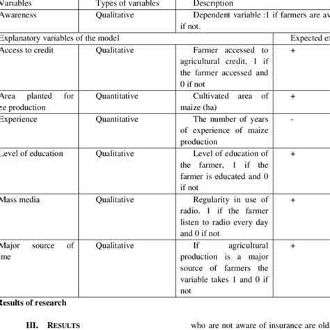 Summary Of Model Variables And Expected Effects Download Scientific