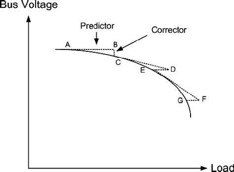 Figure 1 From Static Voltage Stability Enhancement Using Facts Semantic Scholar
