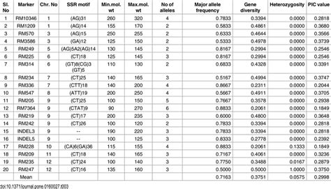 Details Of Ssr Loci Used For Genotyping A Set Of 60 Rice Genotypes And