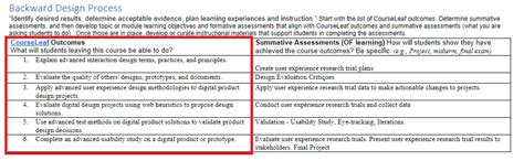 Section 2 Course Outcomes And Summative Assessments Foundations Of Course Design