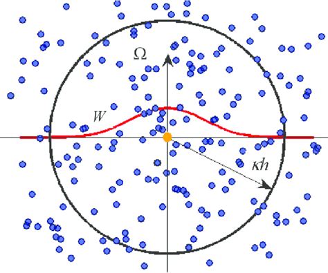Particle Approximation Based On Kernel Function W In Influence Domain Ω