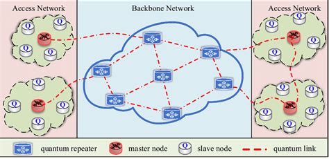 the cluster based qkd network structure one master node and some slave