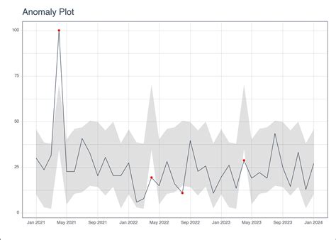 Pytimetk Plot Anomalies
