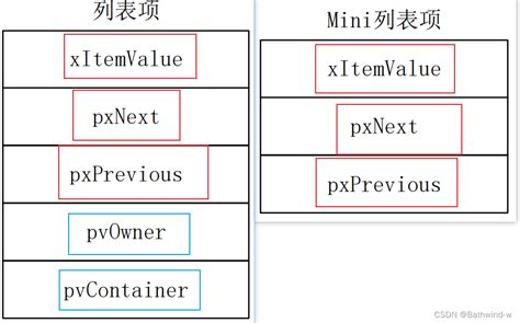 Freertos列表和列表项 Bathwindw 博客园
